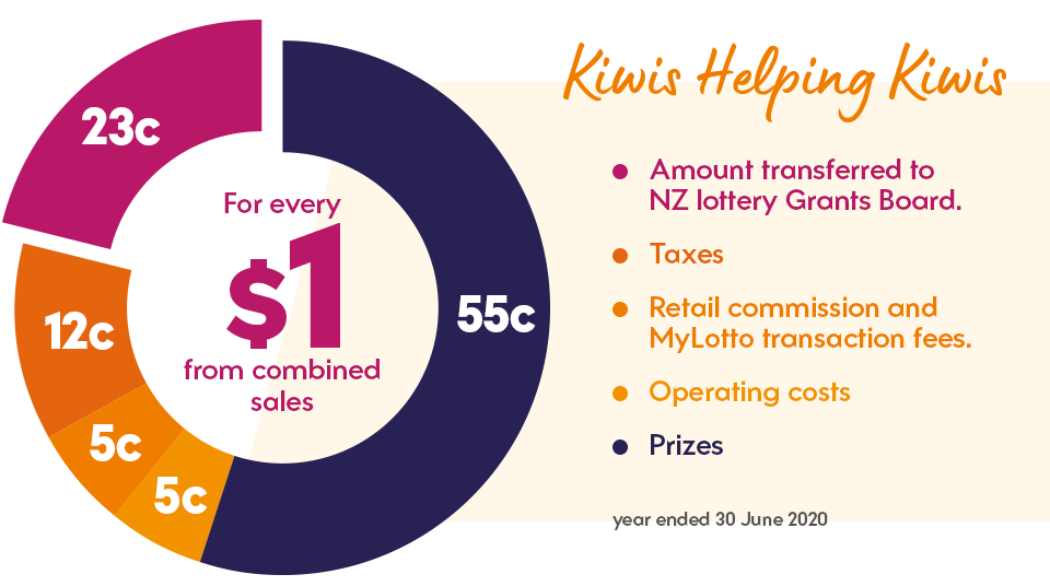 The Official Lotto NZ website