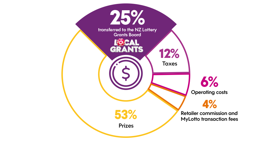 The Official Lotto NZ website